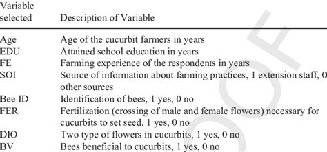 Selected Variables Of Binary Logistic Regression Model Download Scientific Diagram