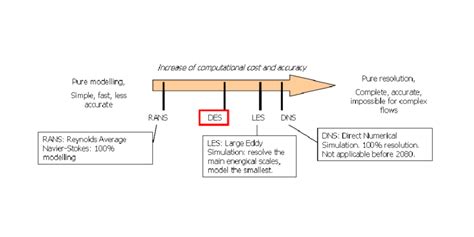 5 Turbulence Models And Computational Cost Download Scientific Diagram