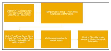 Sap Successfactors Time Tracking Clock In Clock Sap Community