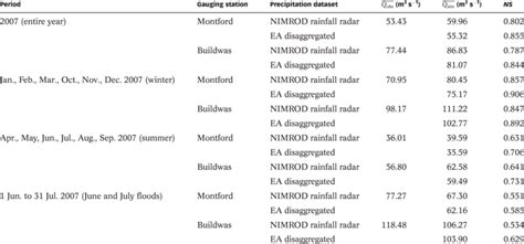 Observed Mean Discharge Q Obs Simulated Mean Discharge Q Sim Download Table
