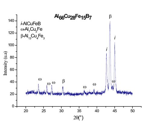 X Ray Diffractogram Xrd Of Alloy Al66cu28fe15b7 Download