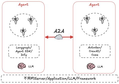 一文让你彻底搞懂谷歌的新玩意agent2agent（a2a） csdn博客