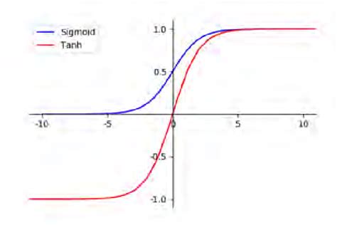 Figure 2 From Recognition And Optimization Algorithm Of Mnist Dataset Based On Lenet5 Network