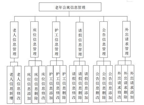 基于java老年公寓信息管理设计实现源码lw部署文档讲解等 Csdn博客