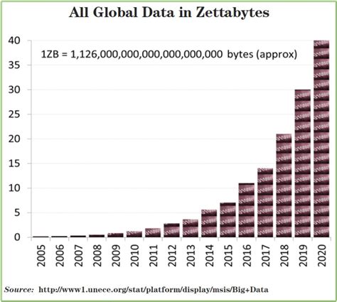 Unstructured Data Growth Structured Vs Unstructured