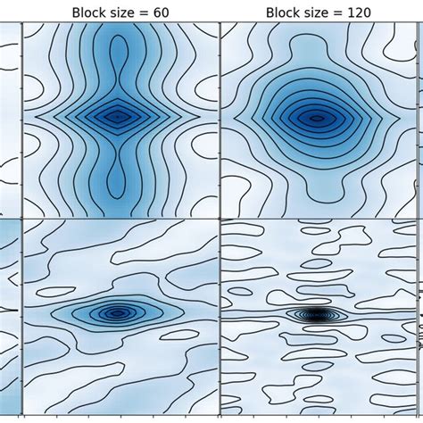 Variation Of Correlation Function Anisotropy Shapes With Respect To