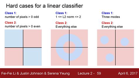 Cs231n 2017 学习笔记02——线性分类 Linear Classification Csdn博客