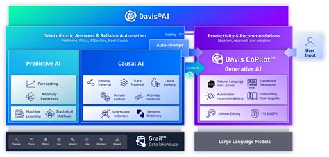 Dynatrace Ai เทคโนโลยีสำหรับ Apm และ Observability Askme