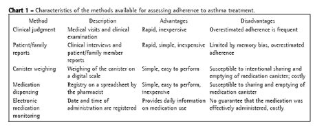 Jornal Brasileiro De Pneumologia Methods Of Assessing Adherence To
