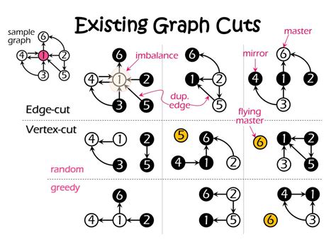 ppt differentiated graph computation and partitioning on skewed