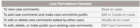 Permissions How Can I Delete The Case Comments Of Others Given In My