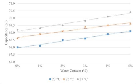 Capacitance Values Pf In The Temperature Of 23 25 And 27 °c And With