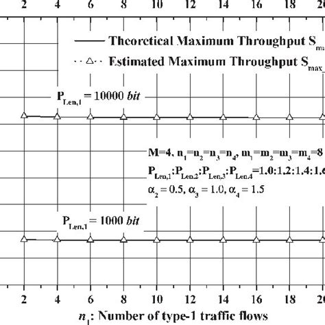 Comparisons Between The Theoretical Maximum Throughput And The
