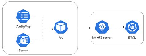 Understanding Kubernetes Configmaps And Secrets By Ashish Singh