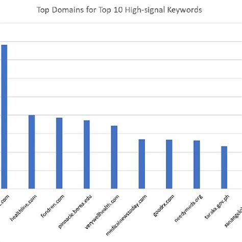 Top Domains For The Top 10 Highest Signal Key Terms Download