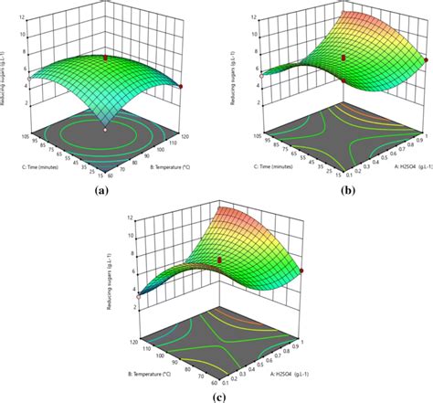 3d Surface Plot Demonstrating The Effect Of A Temperature And