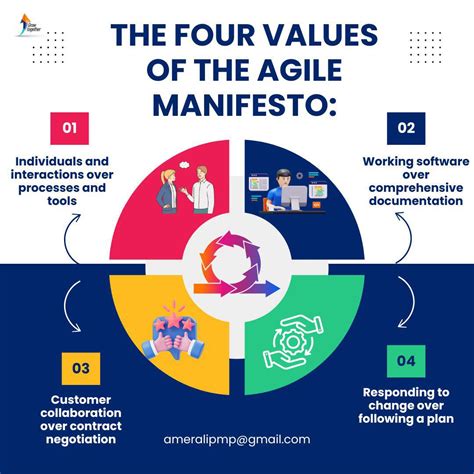 Amer Ali Pmp The 4 Values Of Agile Are The Foundation Of The Agile Manifesto Shaping How