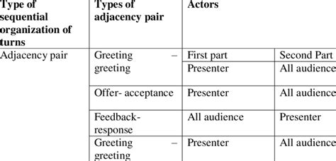 Sequential Organization Of Turns In Unstructured Discussion Download