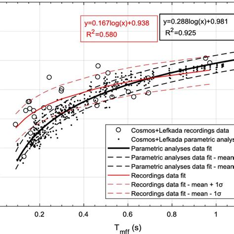 Relation Between Pga Ratio And Mean Period Of Free Field Motion Of All Download Scientific
