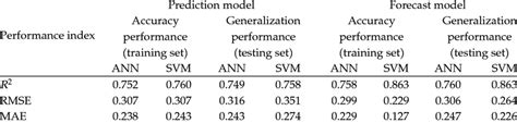 Performance Indexes Of The Prediction And Forecast Models Download Table