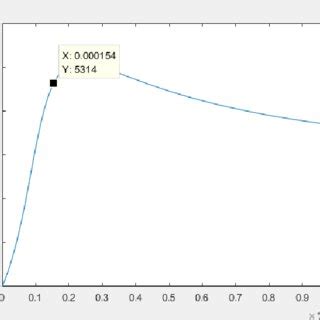 The Available Range Of Current Loop Bandwidth With Only Forward Channel Download Scientific