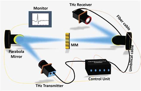 Schematic Of The Experimental Setup Based On THz TDS Is Used For The Download Scientific