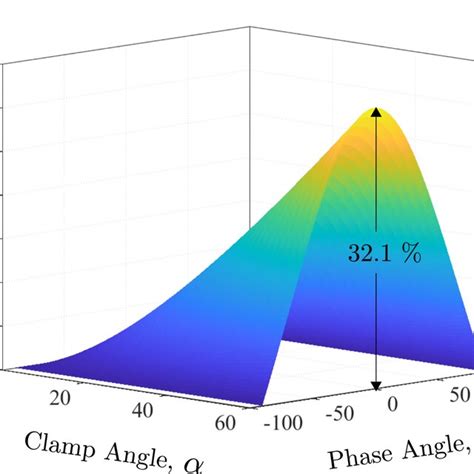 Estimated Peak Phase Current Im Enhancement Under Dpwm With Respect To