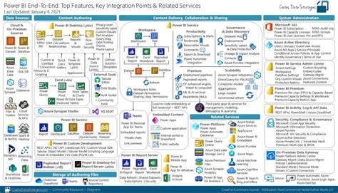 Gaurav Sharma On Linkedin Powerbi Architecture Powerplatform