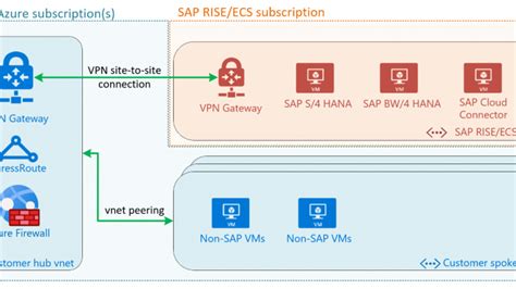 Integrating Azure With Sap Rise Managed Workloads Erp Qanda
