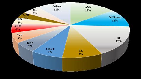 Statistical Analysis For Different Algorithm Used In The Fabrication Of