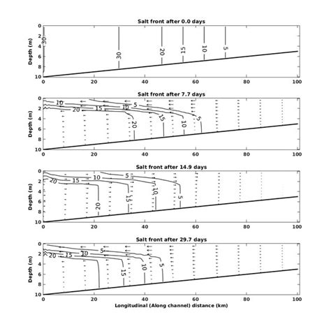 Pdf Comparison Of Physical To Numerical Mixing With Different Tracer