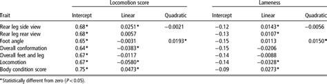 Regression Coefficients Of 237 First Lactation Cow Locomotion Score And Download Table