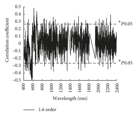 Correlation Coefficient Of Fractional Derivative Processed Raw Spectral
