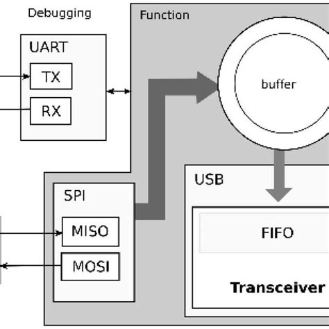 Block Diagram Of A Device Firmware Download Scientific Diagram