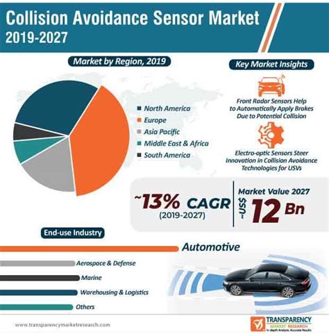 Collision Avoidance Sensor Market Worth ~us 12 Bn By 2027