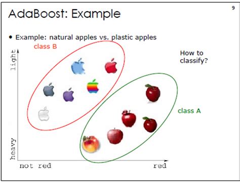 机器学习 Adaboost算法