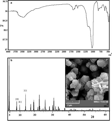 The Ft Ir Spectrum A Xrd Pattern B And Sem Image C Of Recovered Download Scientific