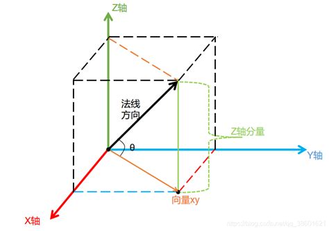 shader 学习笔记：纹理 如何求纹理中的法向量 csdn博客