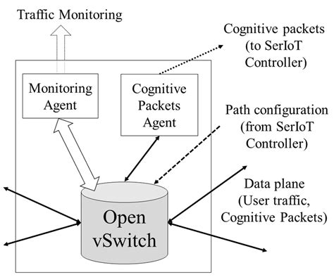 sfe the seriot forwarding element download scientific diagram