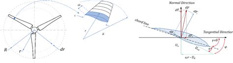 Figure 1 From End To End Wind Turbine Wake Modelling With Deep Graph Representation Learning