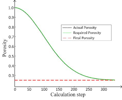 Porosity Reduction Function N R Related To Fig 7a Download