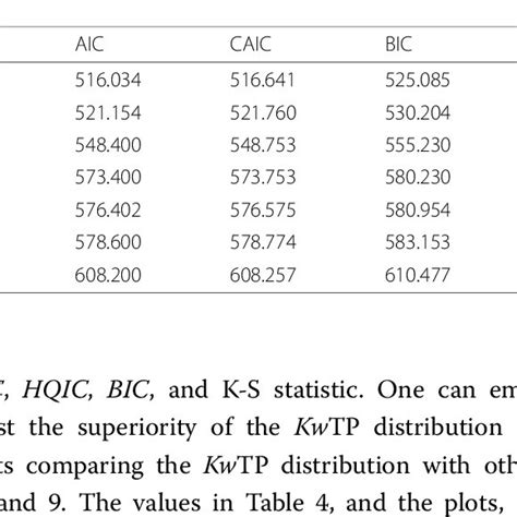 The Aic Caic Bic Hqic And K S Test Statistic Of The Wheaton River