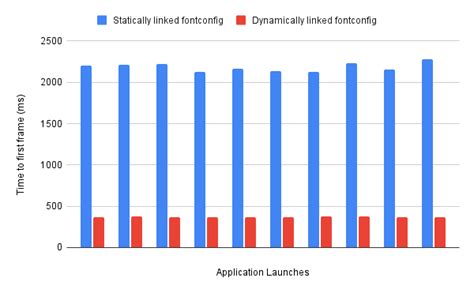 slow first frame startup performance on desktop linux · issue 118911