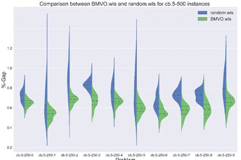 evaluation of percentile binary operator without local search operator