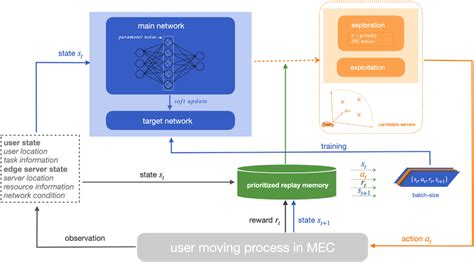 Dqn‐sn Algorithm For Adaptive Task Migration In Mec Download Scientific Diagram
