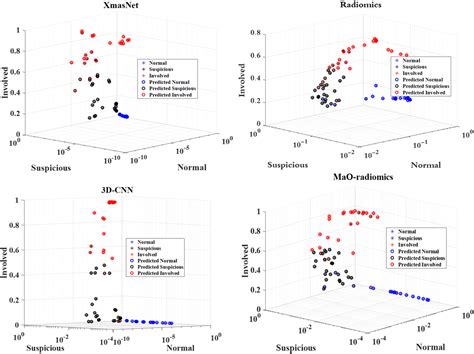 Combining Many Objective Radiomics And 3 Dimensional Convolutional Neural Network Through