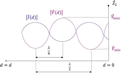 Analysis Of Transmission Lines In Sinusoidal Steady State Part In Compliance Magazine