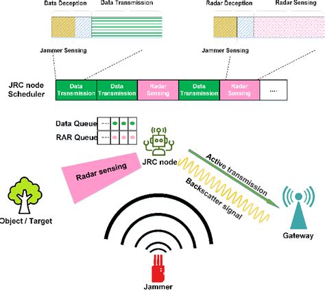 Figure 1 From Jamming Mitigation In Jrc Systems Via Deep Reinforcement