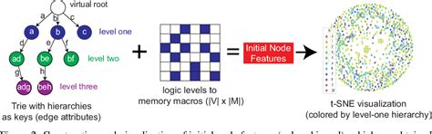 Figure 1 From Vlsi Placement Optimization Using Graph Neural Networks
