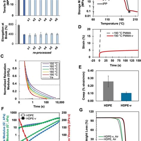 Melt Blending Of Vitrimers For Self‐compatibilization A Proposed Download Scientific Diagram